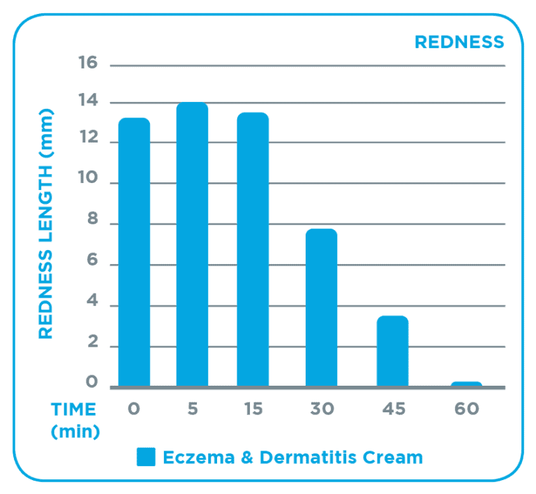 Eczema Dermatitis Cream Dermal Therapy
