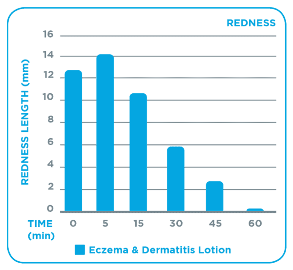 Eczema and dermatitis lotion | Best body lotion for eczema | Dermal Therapy