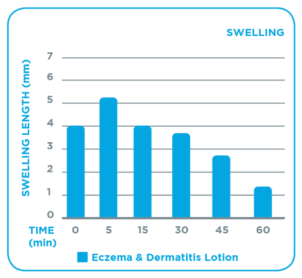 Eczema and dermatitis lotion | Best body lotion for eczema | Dermal Therapy