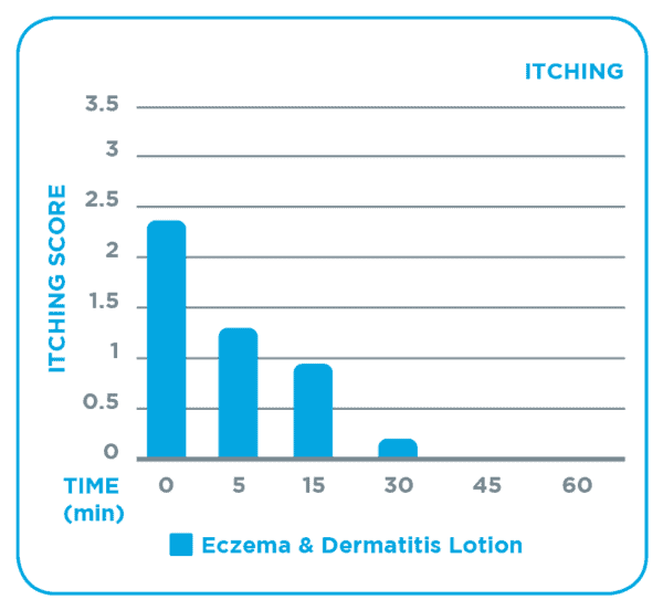 Eczema and dermatitis lotion | Best body lotion for eczema | Dermal Therapy